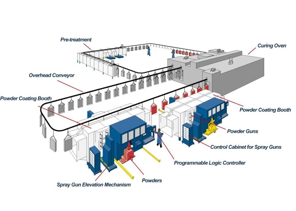 Powder Coating Line - Tifuls Coating System Manufacturer